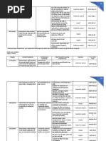Science Melcs Grade 6 | PDF | Earth | Learning