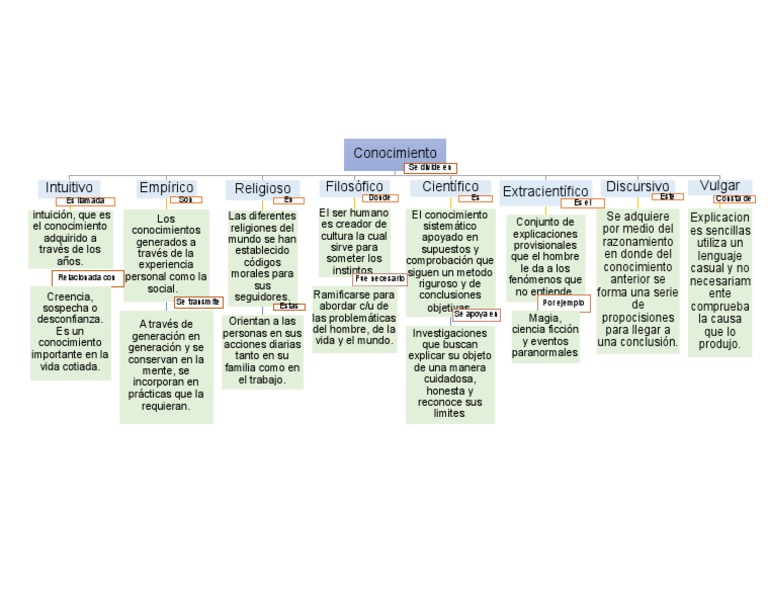 Tipos de Conocimeto Word | PDF | Intuición | Conocimiento