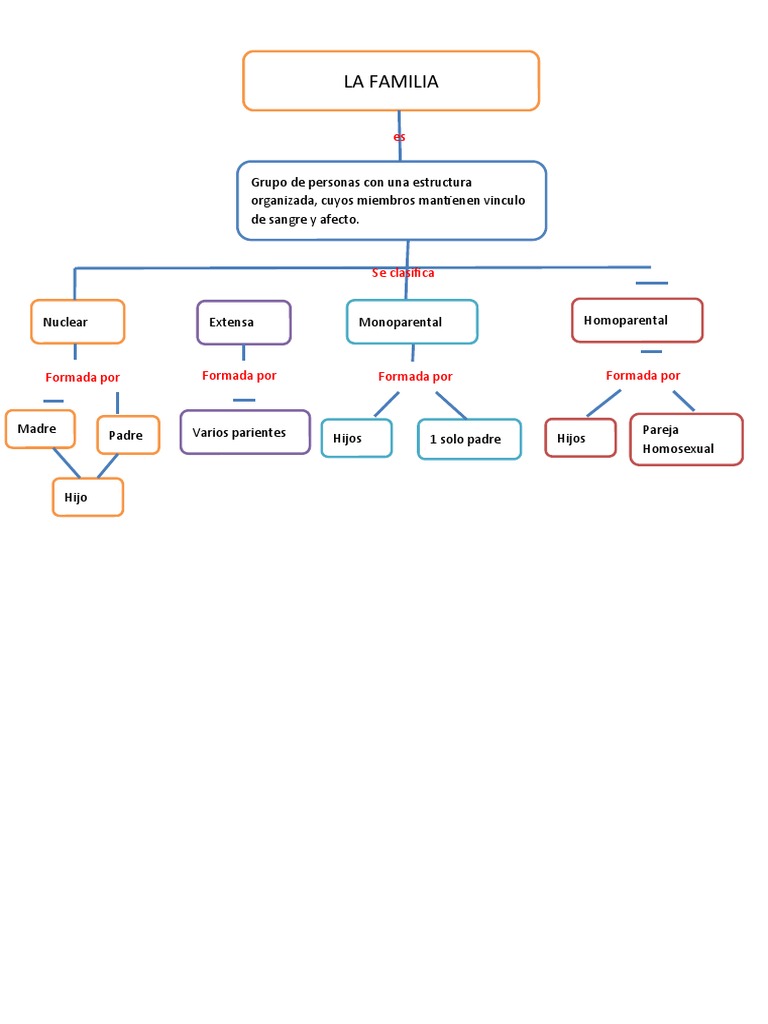 Mapa Familia | PDF