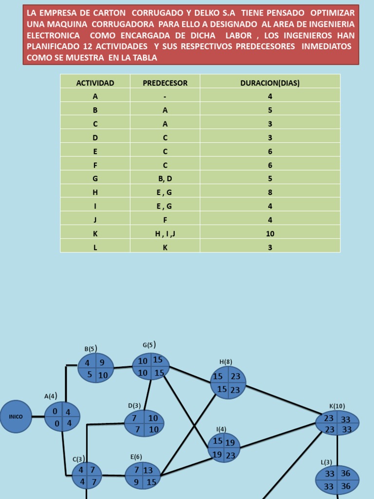 DIAPOSITIVA Redes Pert y CPM Ejemplo | PDF | Gestión de proyectos | La ...