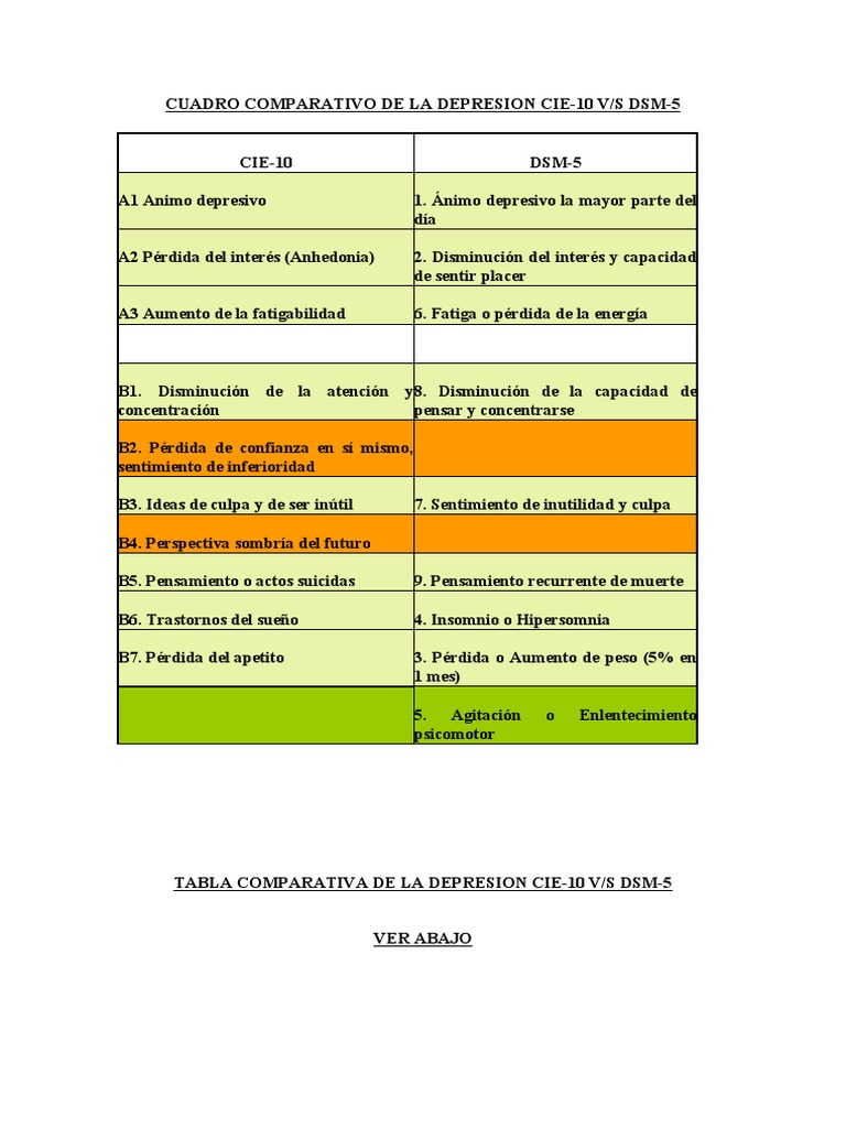 Cuadro Comparativo DSM-5 y CIE-10 | PDF | Depresión (estado de ánimo) | Psicología anormal