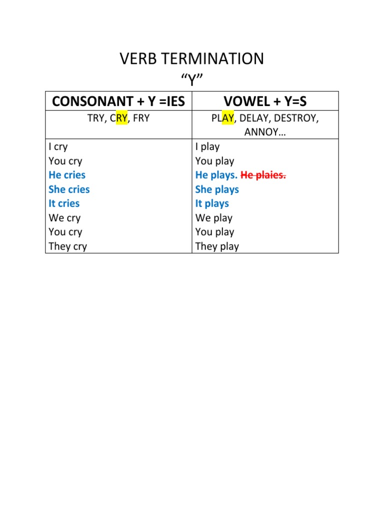 Verb Endings: Y Rules Explained | PDF | Art