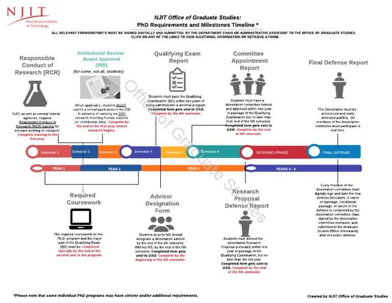 NJIT PhD Program Requirements Timeline | PDF | Thesis | Graduate School