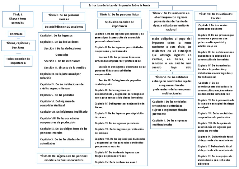 Estructura Del ISR | PDF | Impuesto sobre la renta | Impuestos