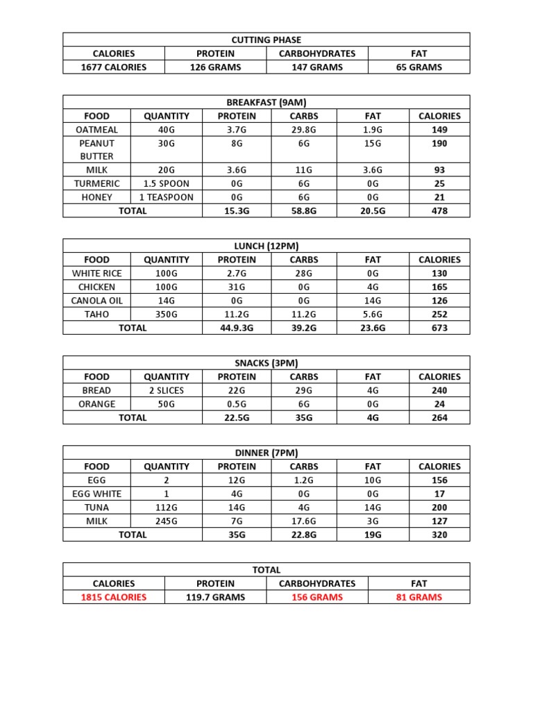 Cutting Diet Meal Plan and Macros | PDF