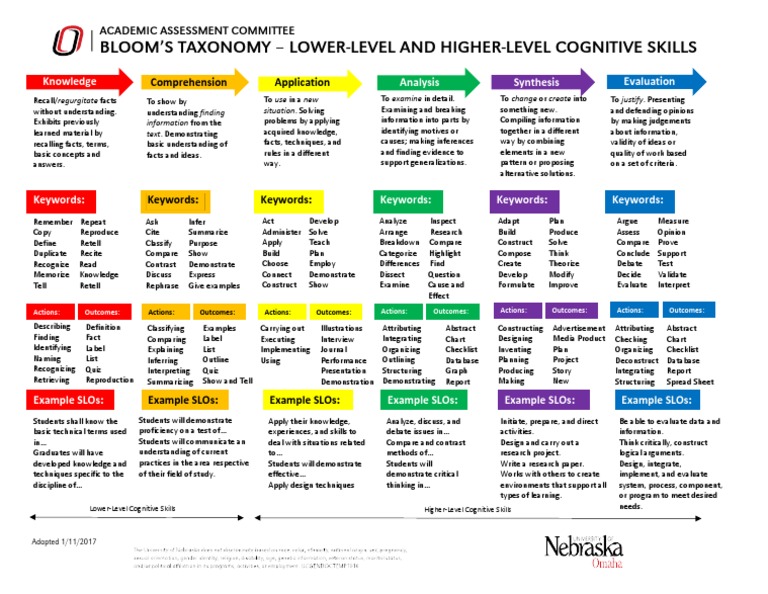 Bloom'S Taxonomy - Lower-Level and Higher-Level Cognitive Skills | PDF ...
