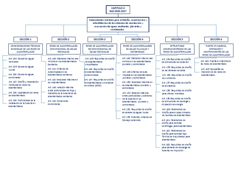 Mapa Conceptual CAP 4-RAS 0330-2017 | PDF | Alcantarillado | Tecnología Ambiental