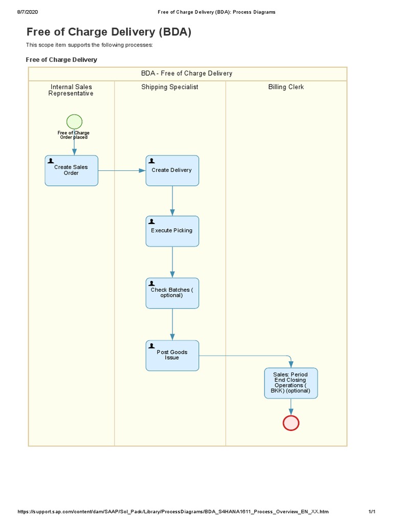 Free of Charge Delivery (BDA) - Process Diagrams | PDF