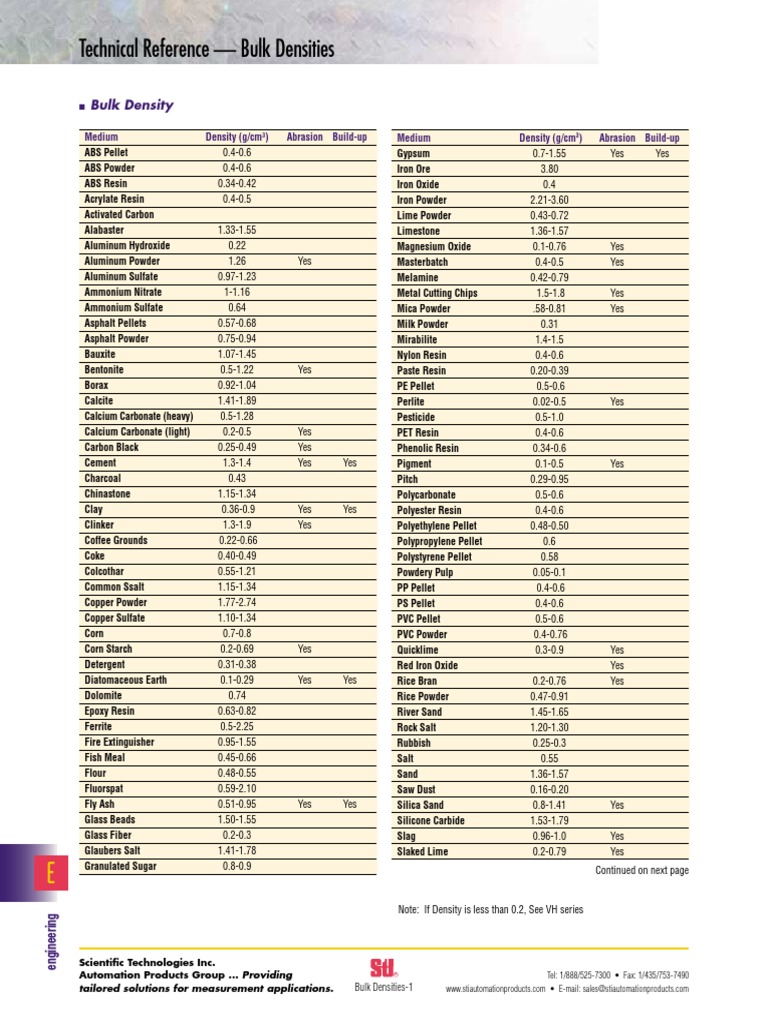 Bulk Density PDF | PDF | Sets Of Chemical Elements | Chemical Substances