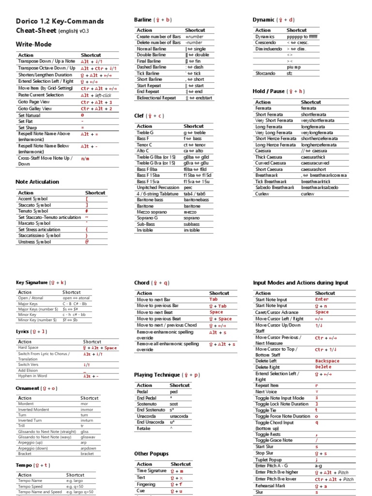 Dorico 1.2 Key-Commands Cheat-Sheet: Write-Mode | PDF | Clef | Tempo