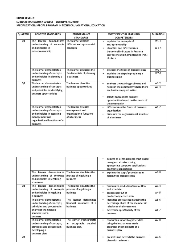 MELCs-Entrep PDF | PDF | Competence (Human Resources) | Learning