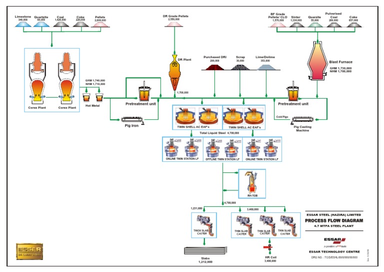 Blast Furnace Plant Layout