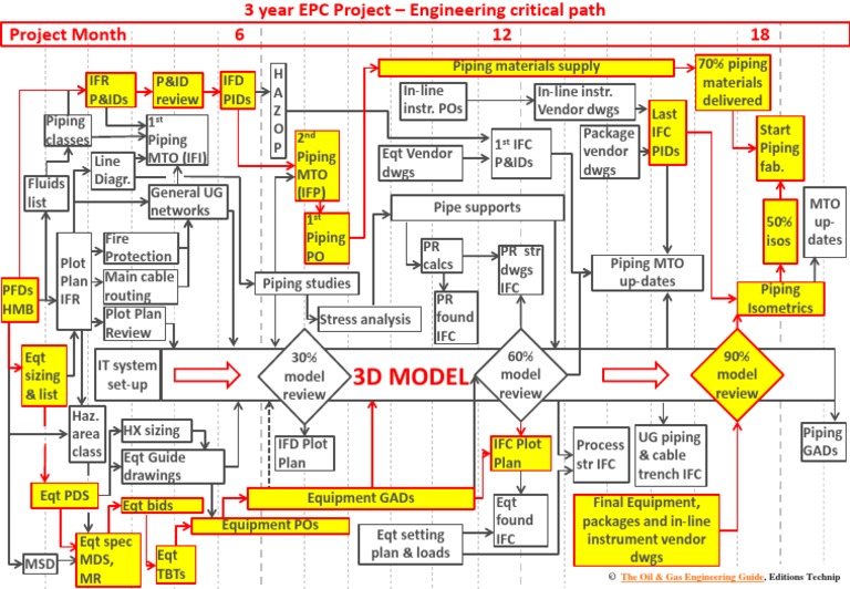 Project Sequence | PDF | Materials | Building Engineering