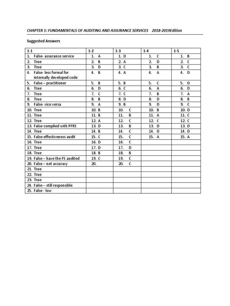 Audit Theory Chapter 1, Answer Key | PDF | Technology & Engineering