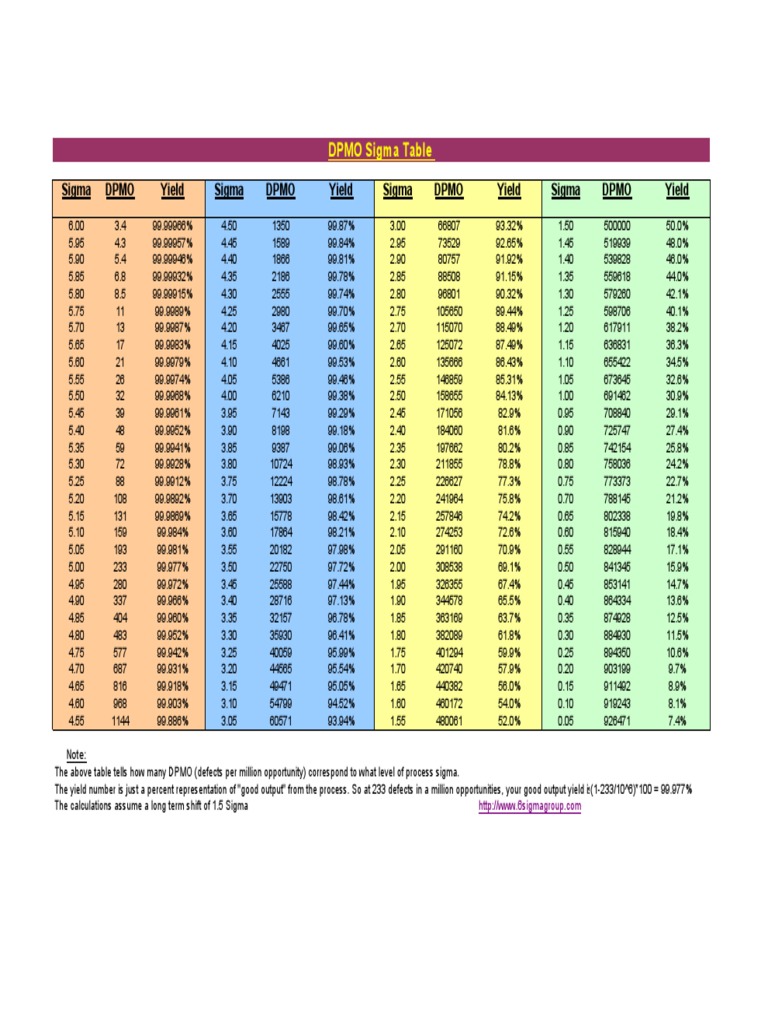 DPMO Sigma Table: Process Yield by Defects per Million | PDF | Applied ...