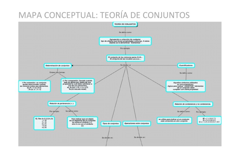 Mapa Conceptual - Teoria de Conjuntos | PDF