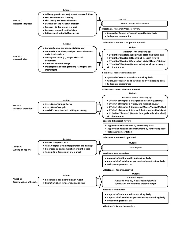 Research Flowchart | PDF | Peer Review | Methodology
