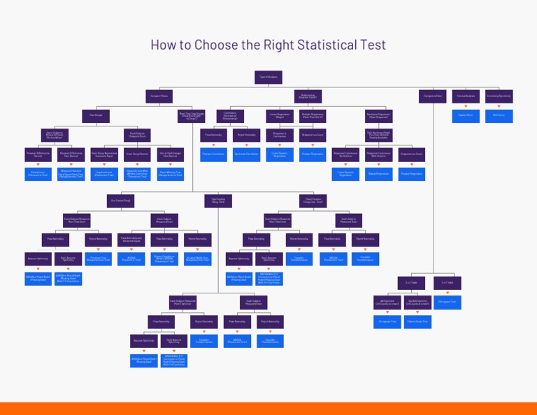 Statistical Test Selection Flowchart | PDF | Student's T Test ...