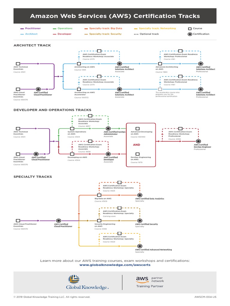 Amazon Web Services (AWS) Certification Tracks: Architect Track | PDF ...