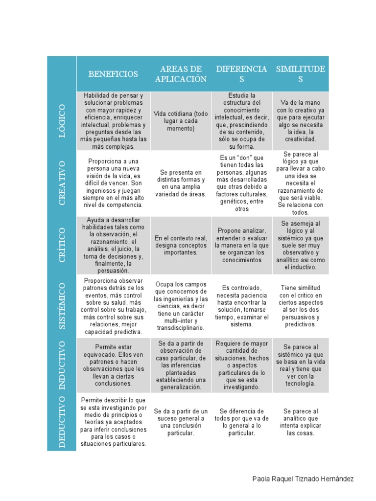 Cuadro Comparativo Tipos de Pensamiento | PDF | Razonamiento inductivo | Toma de decisiones