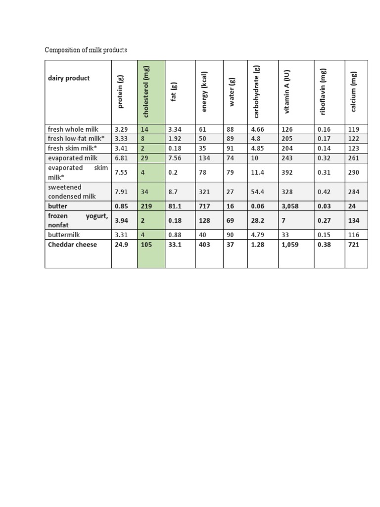 Composition of Milk Products | PDF | Dairy Products | Milk