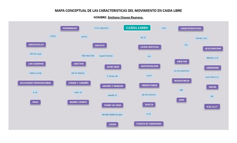 Mapa Conceptual de Las Caracteristicas Del Movimiento en Caida Libre | PDF