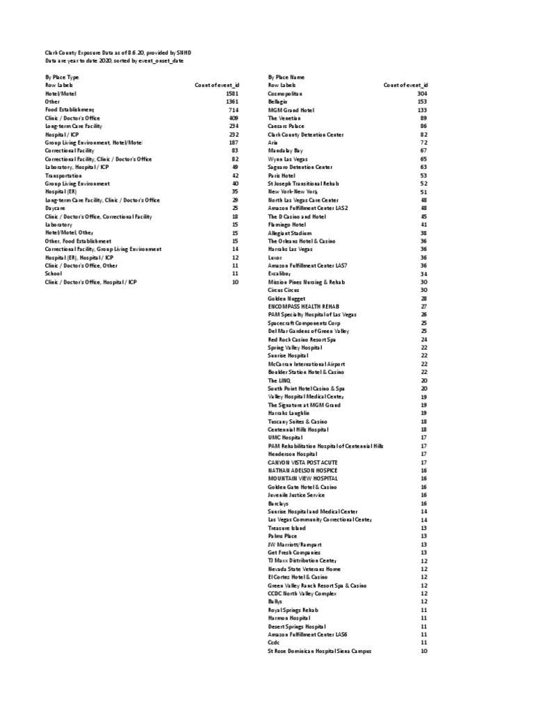 August Clark County Exposure Data Under 10 Redacted | PDF | Las Vegas ...