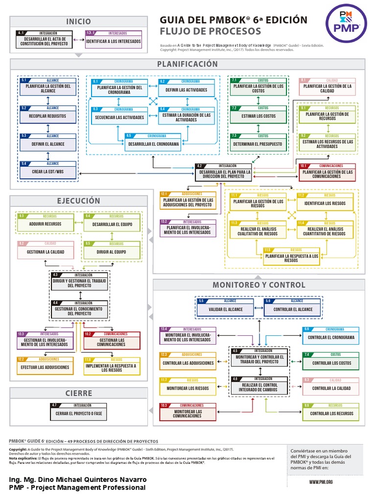 Flujo de Procesos Pmbok 6ta Edicion PDF | PDF | La referencia funciona | Gestión de proyectos