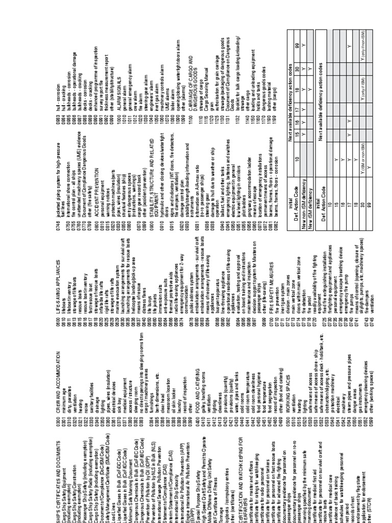 PSC Codes | Ships | Oil Tanker