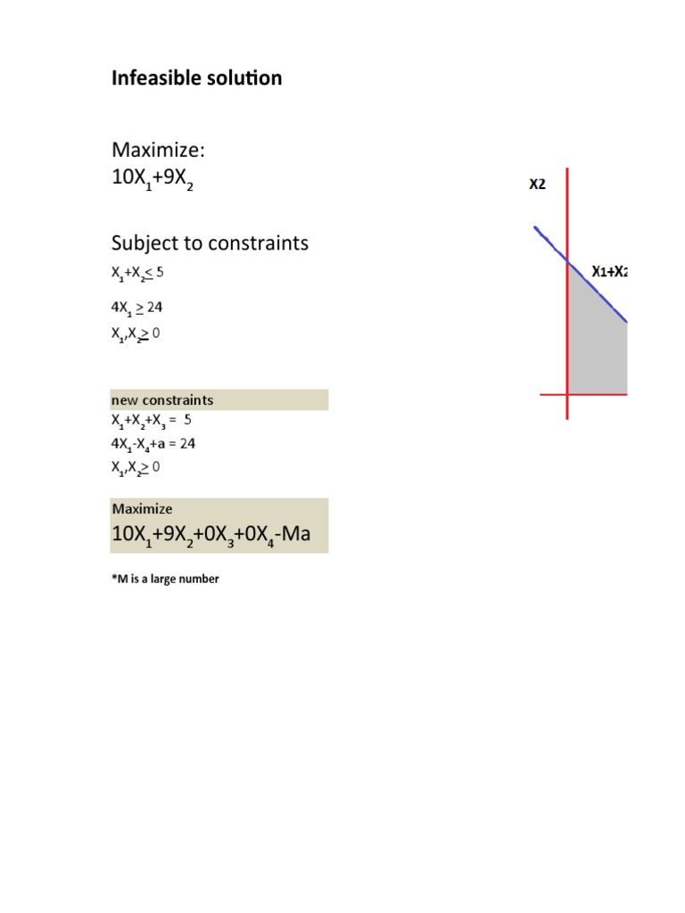 Infeasible Solution DS Presentation | PDF