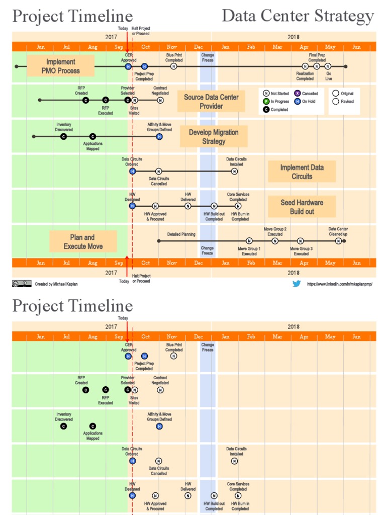Data Center Migration Project Timeline: An Analysis of Project Progress ...