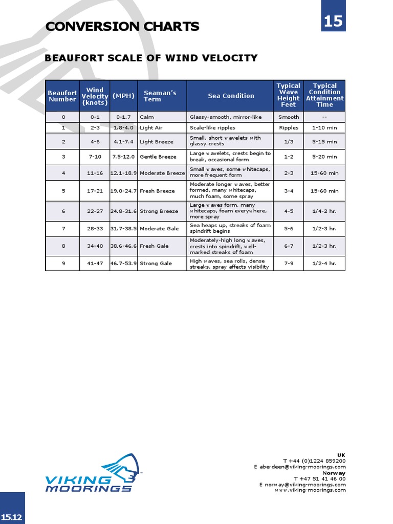15.12 Beaufort Scale | PDF | Meteorology | Applied And ...