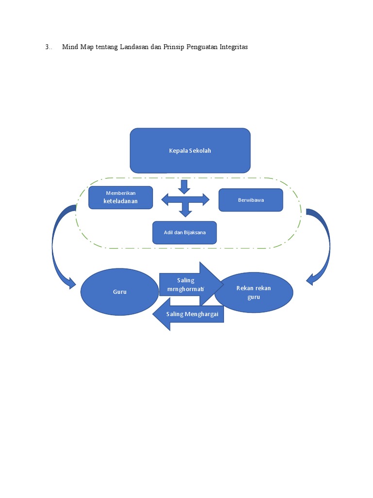 Mind Mapping | PDF | Karier & Perkembangan