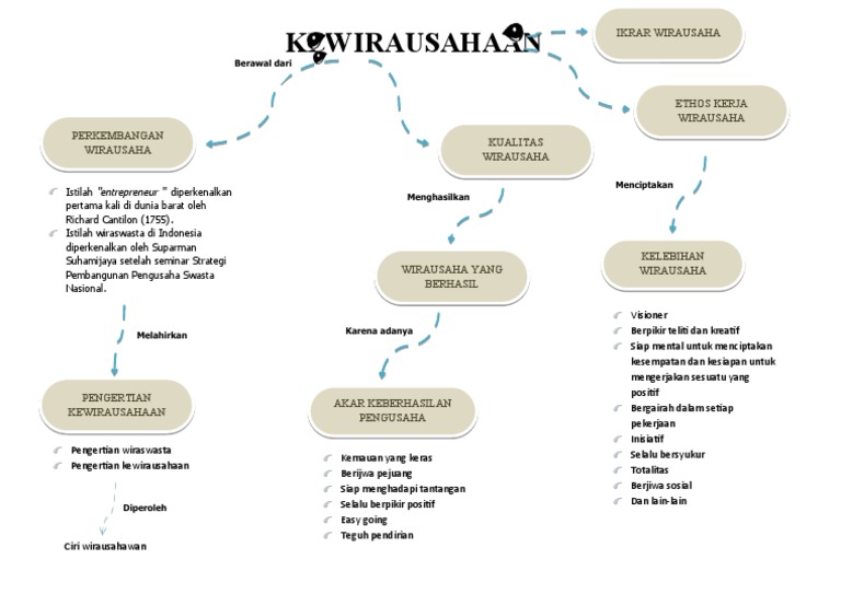Peta Konsep Kewirausahaan dan Etos Kerja | PDF