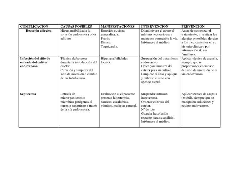 Cuadro Del Pae de Farmacologia | PDF | Terapia intravenosa | Alergia