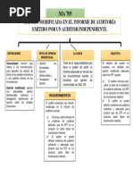 Nia 720 Mapa Mental | PDF | Contralor | Contabilidad y Auditoria