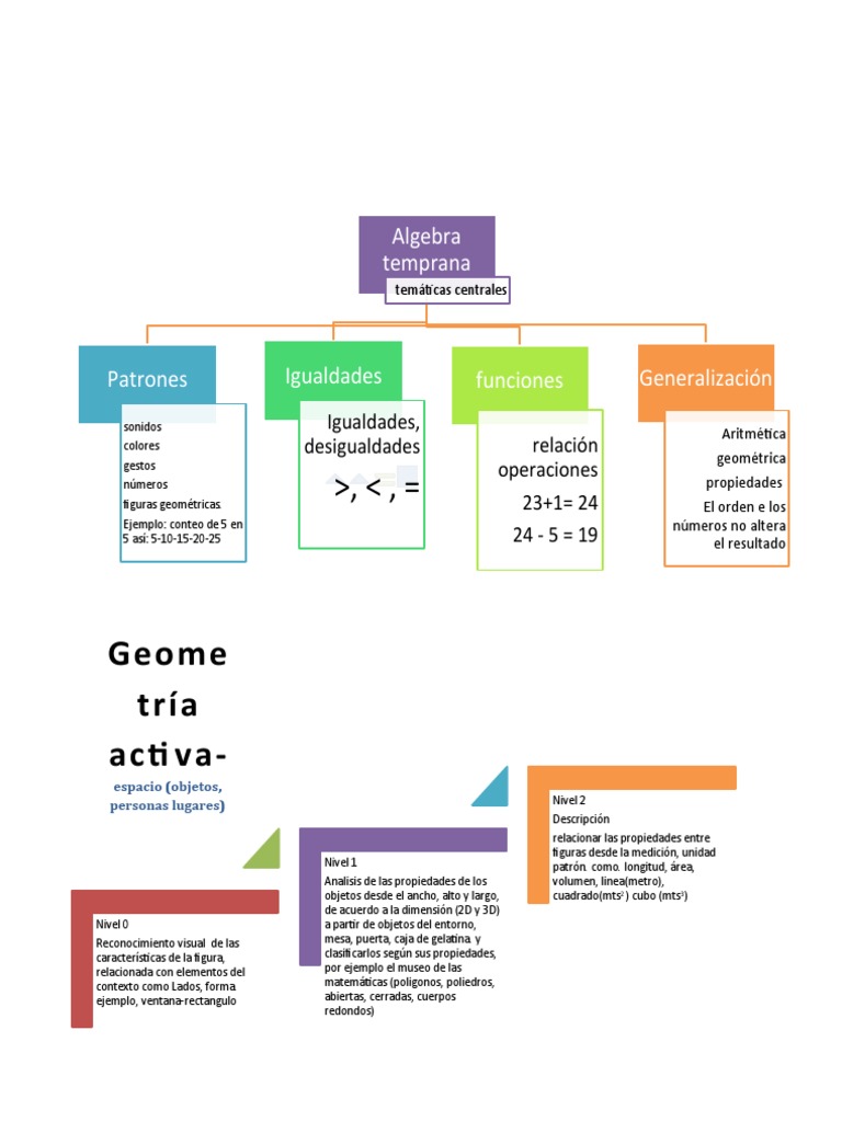 Mapa Algebra Temprana y Geometría Activa | PDF