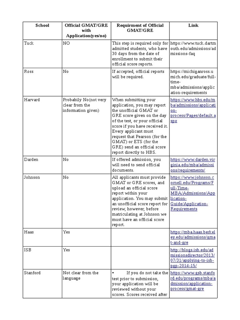 GMAT/GRE Requirements for MBA Programs | PDF | Graduate Record ...