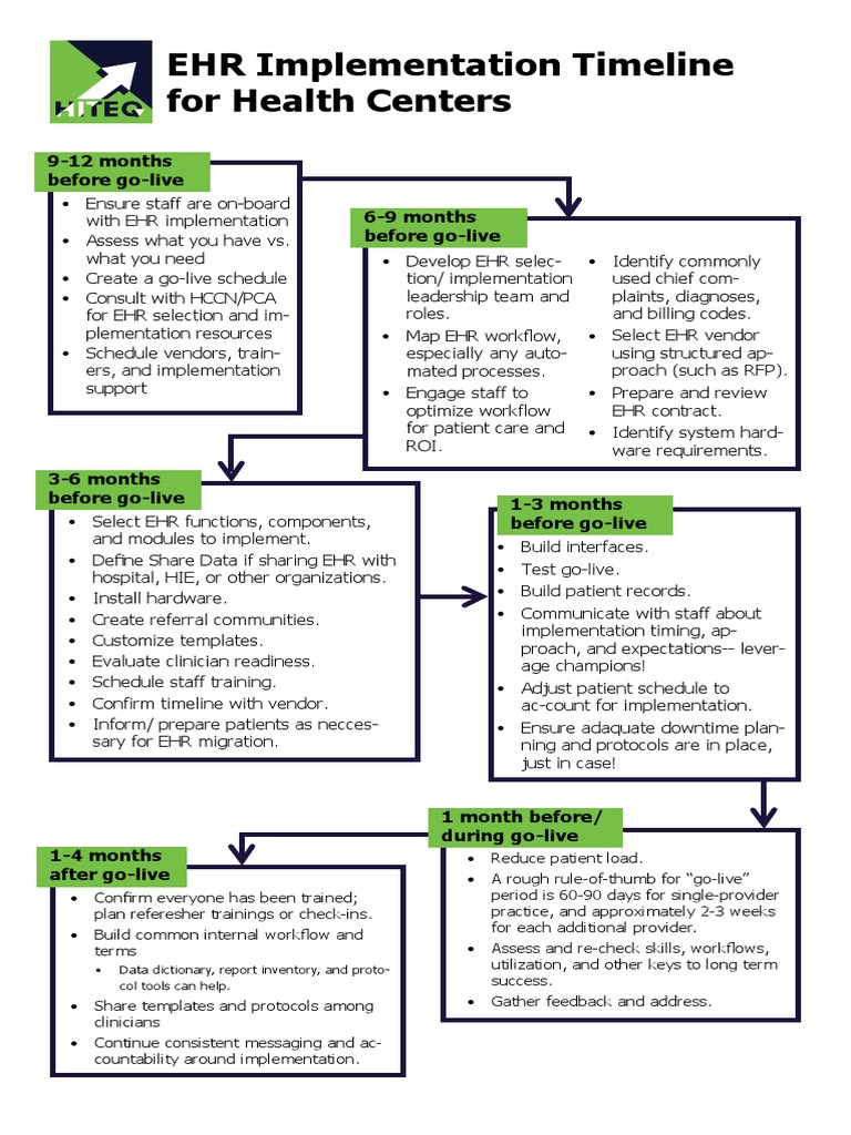 EHR Implementation Timeline Guide | PDF | Electronic Health Record ...