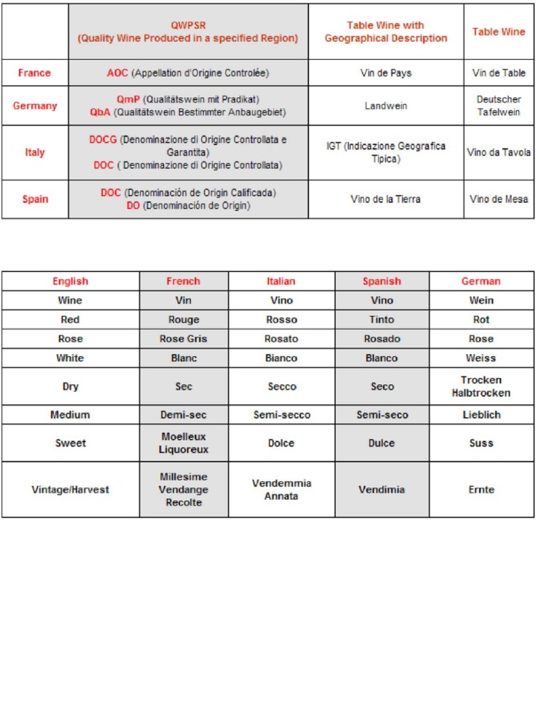 WSET - Table of Wine Laws and Grapes PDF | PDF