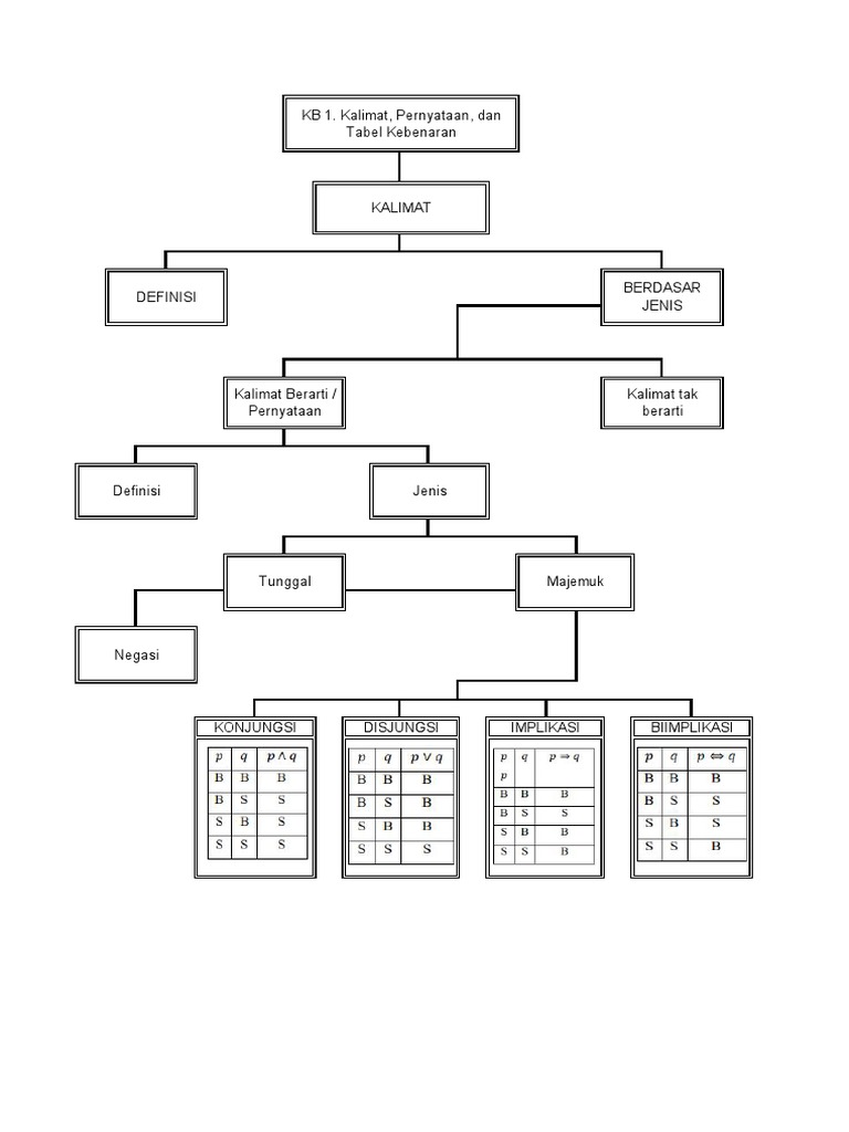 Peta Konsep Logika | PDF