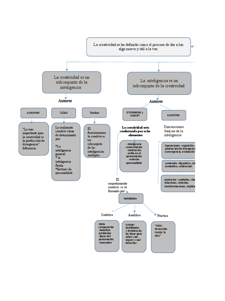 Mapa Conceptual Creatividad Inteligencia | PDF | Creatividad | Inteligencia