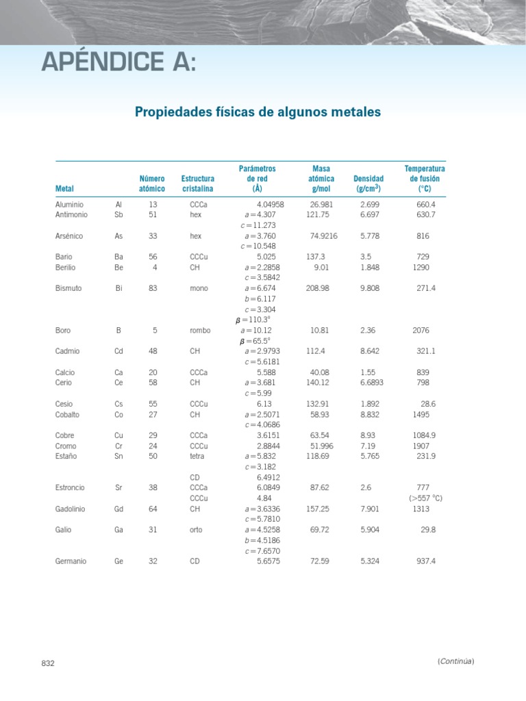 Tabla de Propiedades de Algunos Metales | PDF | Rieles | Metales de transición