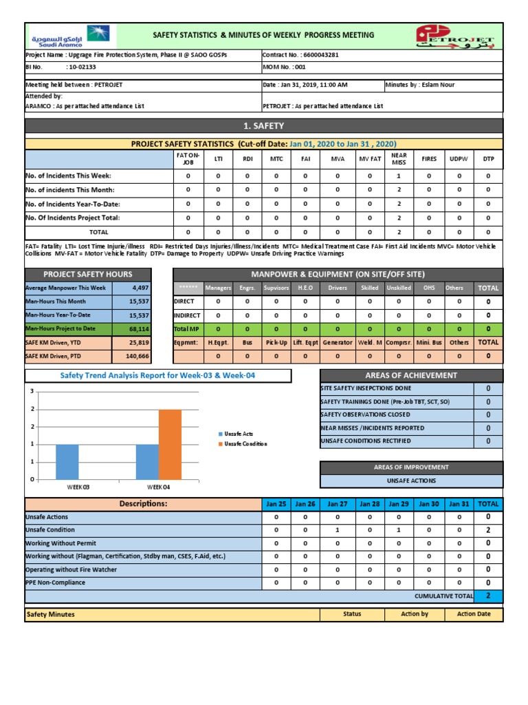 01 Safety Statistics by Haleem Ur Rashid, BI 10-02185 | PDF | Safety ...