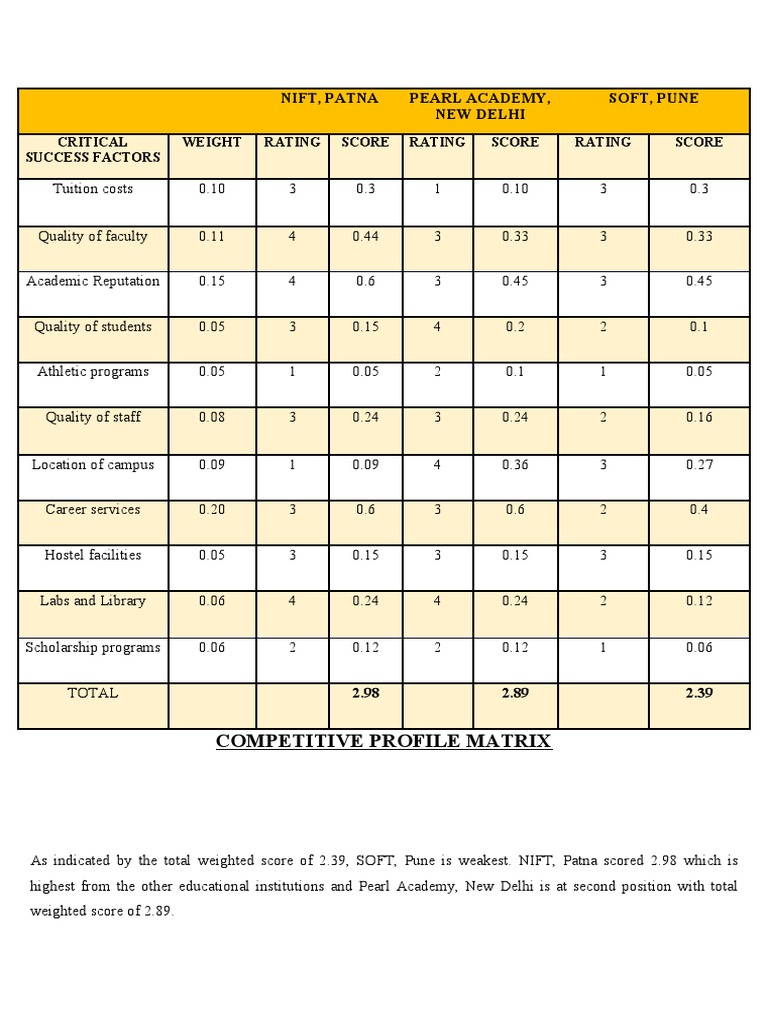 Competitive Profile Matrix: Nift, Patna Pearl Academy, New Delhi Soft ...
