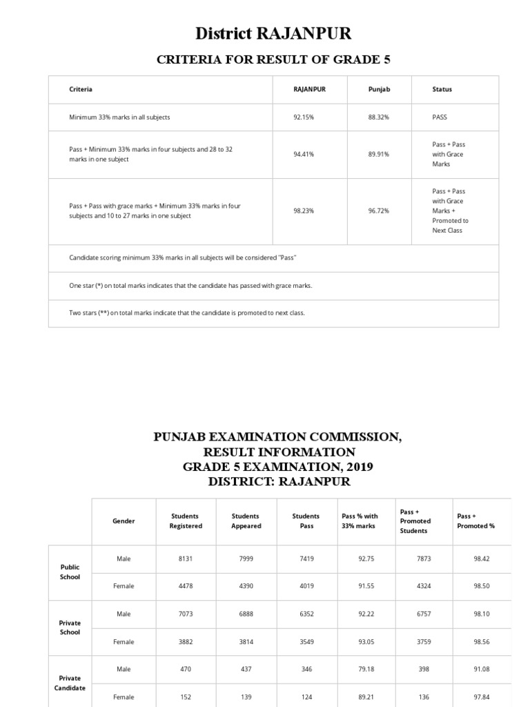 Grade 5 Exam Results - Rajanpur 2019 | PDF