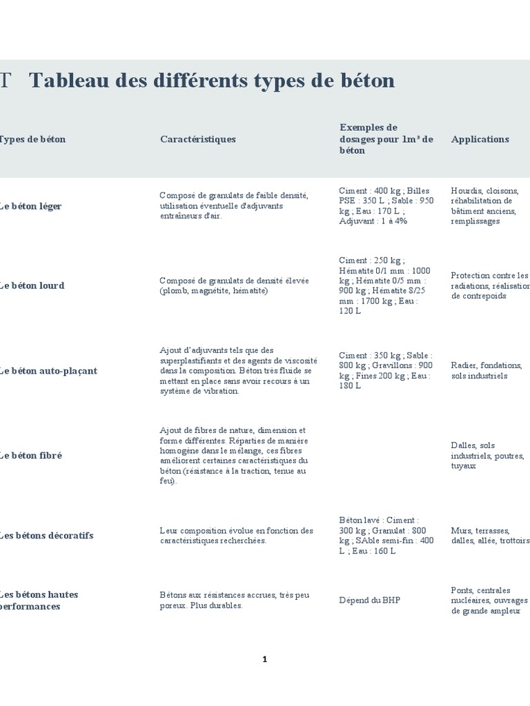 Differents Types de Beton-Cours | PDF | Béton | Acier