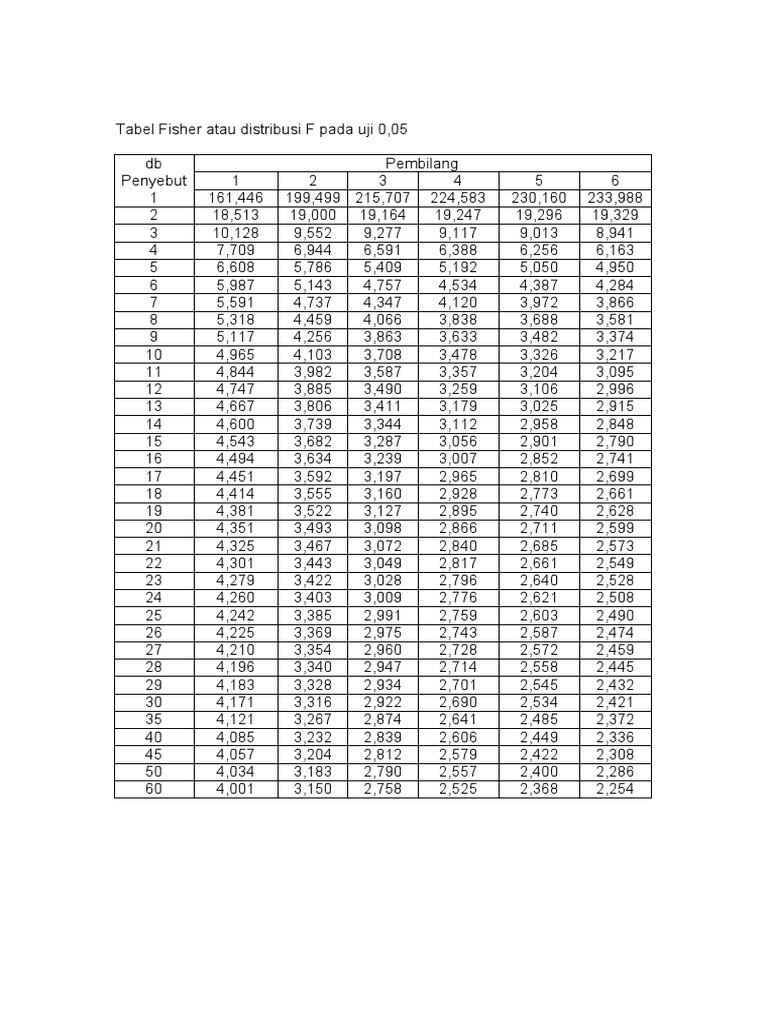 Tabel Distribusi F Uji Fisher 0,05 | PDF