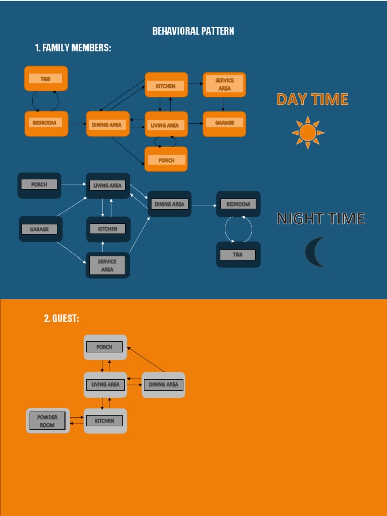 Behavioral Pattern 1. Family Members | PDF | Bedroom | Kitchen