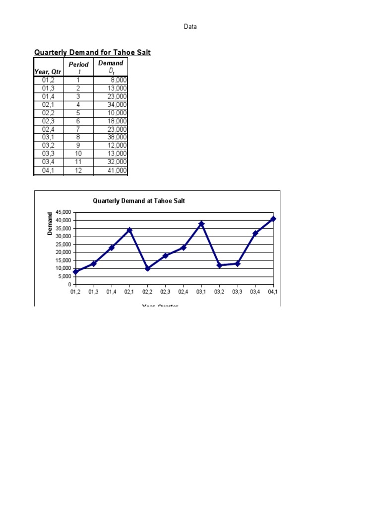 Quarterly Demand For Tahoe Salt: Year, QTR Period Demand | PDF | Forecasting | Statistical Theory